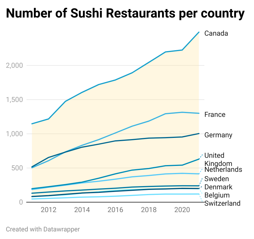 Growth Sushi restaurants comes to halt - number of sushi shops USA